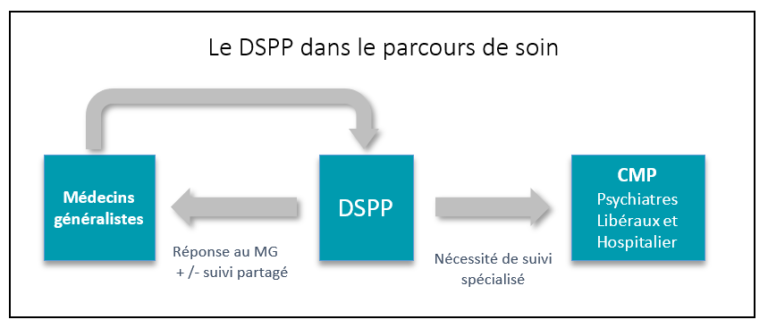 Le DSPP - Médecin d'Occitanie