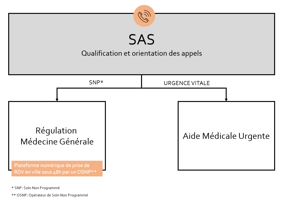 Sas Service Daccès Aux Soins Médecin Doccitanie
